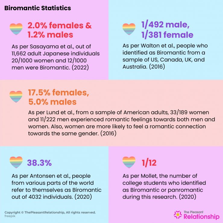 Biromantic - Definition, History, Signs, Myths and Everything Else